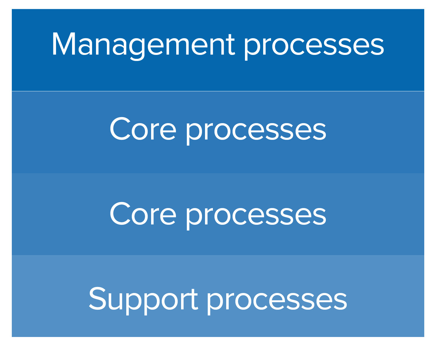 Process Architecture