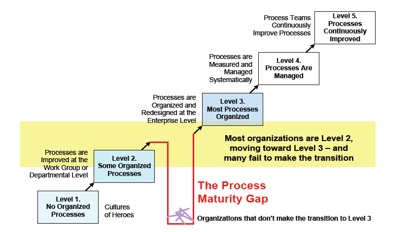 BPMM Assess - Leonardo's BPM Maturity Assessment